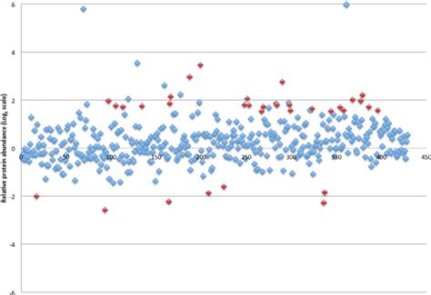 Logarithm Base 2 Plot Of Relative Abundances Of All Proteins Download Scientific Diagram