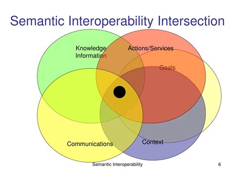 ppt semantic interoperability net centric perspective presented to
