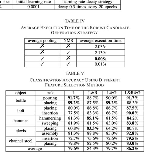 Table V From Custom Grasping A Region Based Robotic Grasping Detection