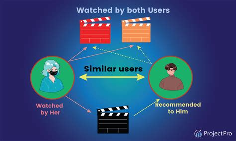 Build A Hybrid Recommender System In Python Using Lightfm