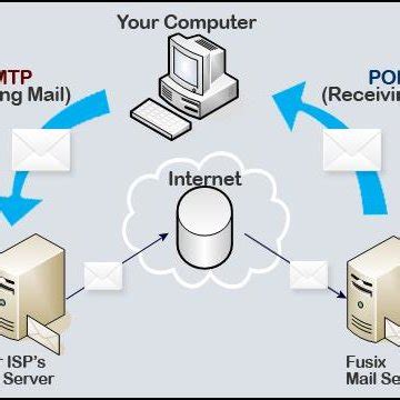 Simple Mail Transport Protocol SMTP Download Scientific Diagram
