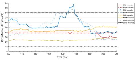 Compute Node Resource Utilization Based On Upper Threshold Migration Download Scientific
