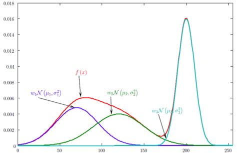Density Based Novelty Detection Justus Benning KU Python Code Based On Lectures And Curiosity