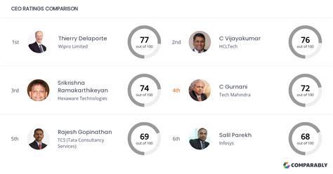 Tech Mahindra Competitors Comparably