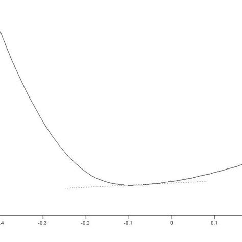 Estimate Up And Function Optimization Bottom Before Left And Download Scientific Diagram