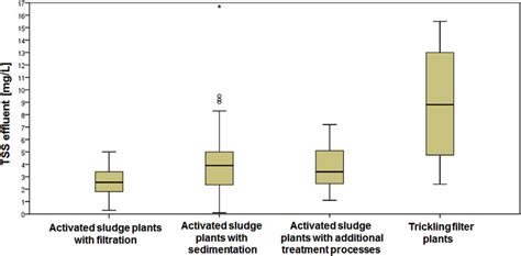 Tss Effluent Concentrations Average Values Of Each Stp Of