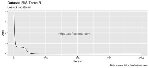 Machine Learning Dengan Torch Softscients