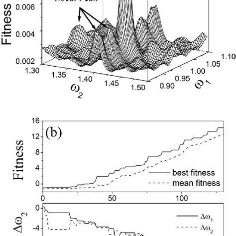 Parameter Estimation Of The Duffing System With Gauss Noise A Fitness