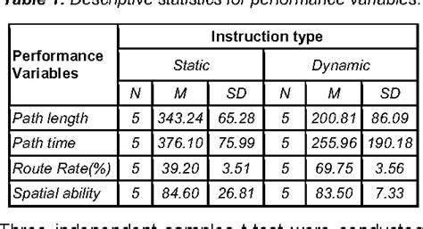 Table 1 From The Acquisition Of Spatial Navigational Skills From Dynamic Versus Static