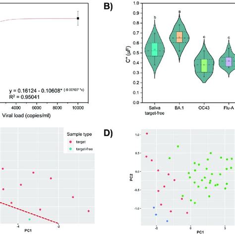 Electrochemical Sensing Of Sars Cov 2 And Selectivity Performance A