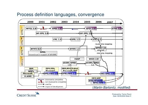 emerging soa bpm standards vvsoftware and platforms