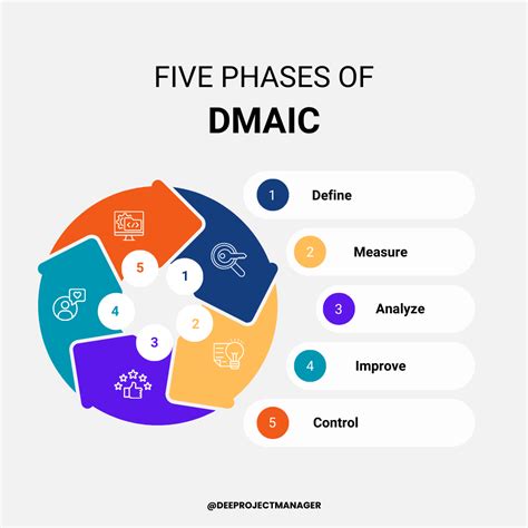 DMAIC Vs DMADV Using The Best Six Sigma Methodology