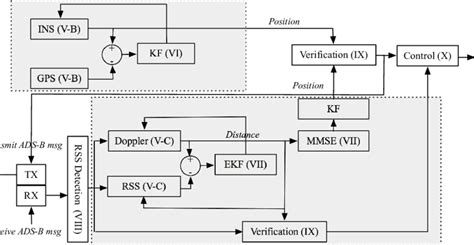system architecture of misbehavior detection system we add the section