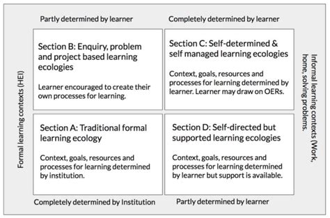 adapted version of jackson s 2013 learning ecologies framework