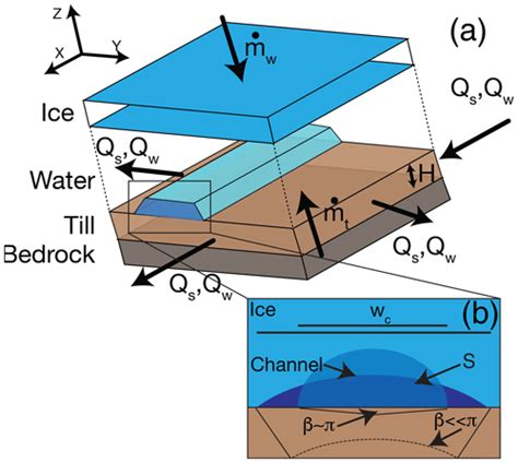 Esurf Modeling The Spatially Distributed Nature Of Subglacial Sediment Transport And Erosion