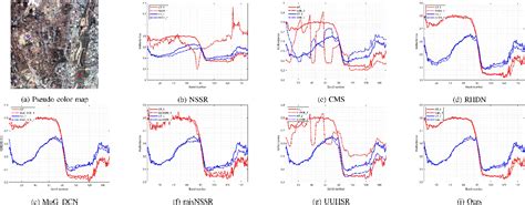 Figure 11 From Hybrid Pixel Wise Registration Learning For Robust Fusion Based Hyperspectral