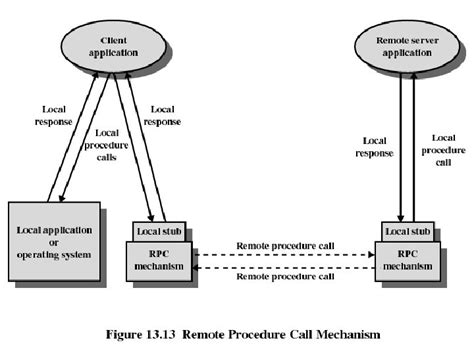 Distributed Processing Clientserver And Clusters Chapter 7 Clientserver