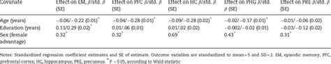 Unique Effects Of Age Education And Sex On Latent Episodic Memory And