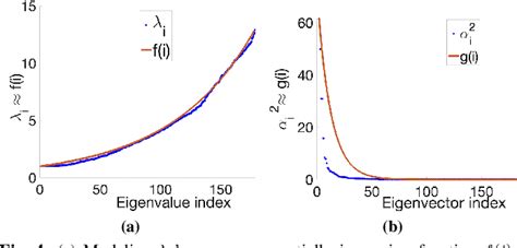 Unsupervised Graph Spectral Feature Denoising For Crop Yield Prediction