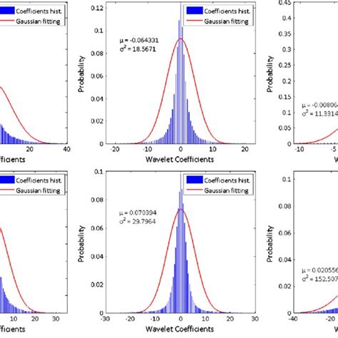 normalized histograms of wavelet coefficients for images illustrated in