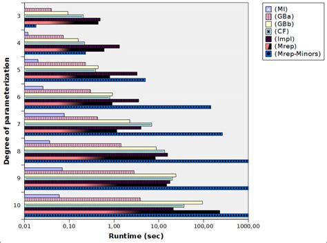 Timing Sec Of Various Algorithms On Random Space Curves Cf