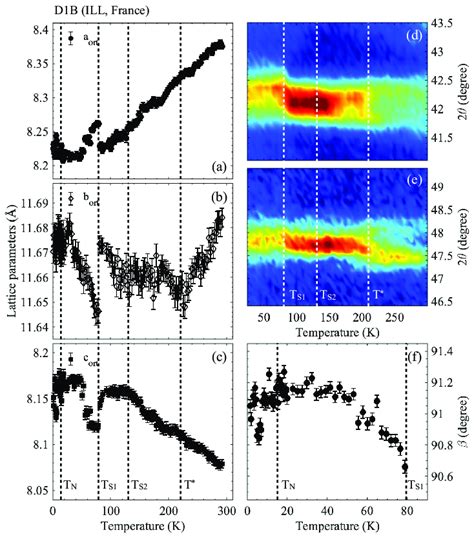 A C Temperature Dependence Of The Lattice Parameters From The
