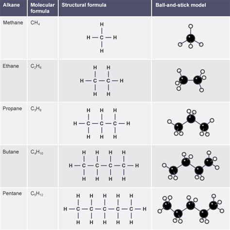 Gcse Chemistry Alkanes And Alkenes Revision 2 Chemistry Lessons