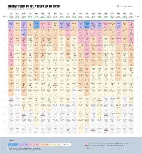 Fpl Form Tables After The First 6 Gameweeks Rfantasypl