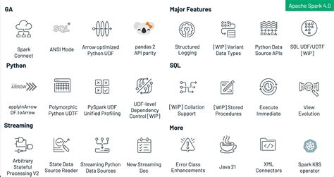 apache spark 4 0 new features with sample code by anil jain ai ml architect data