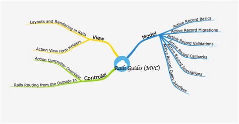 Intimidated By The Official Rails Guides Here Is The Cure Sihui Huang