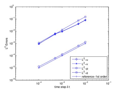 1 Example 1 Temporal Convergence Rates Of L 2 Errors For The Velocity Download Scientific