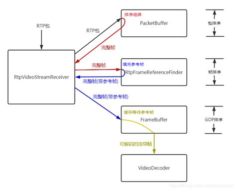 webrtc jitterbuffer buffer草稿 webrtc buffer csdn博客