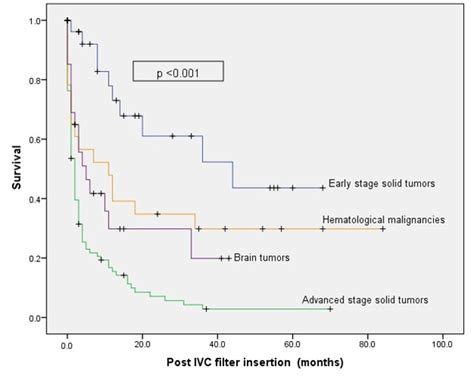 Survival Curves Post Ivc Filter Insertion Months Overall Survival Of