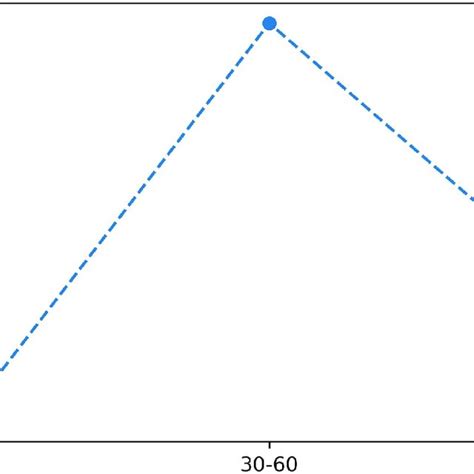 Example Of A Plot For A Class Level Metric In A Spatiotemporal