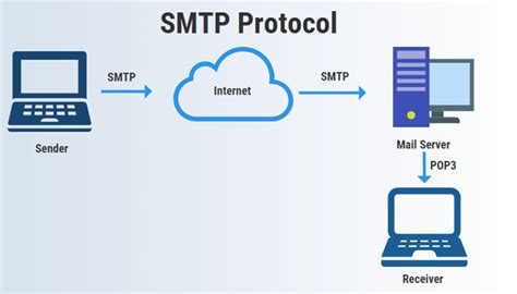 什么是smtp、smtps 传输 邮件 服务器