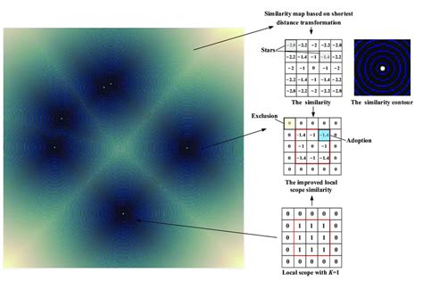 Illustration Of Similarity Based On The Shortest Distance Download Scientific Diagram