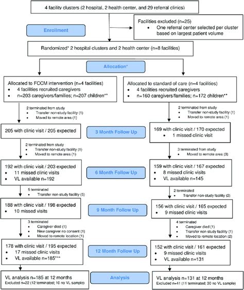 Fam Care Study Consort Flowchart Randomization Was At Facility