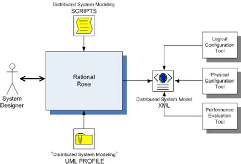 Distributed System Representation Framework Logical And Physical Download Scientific Diagram