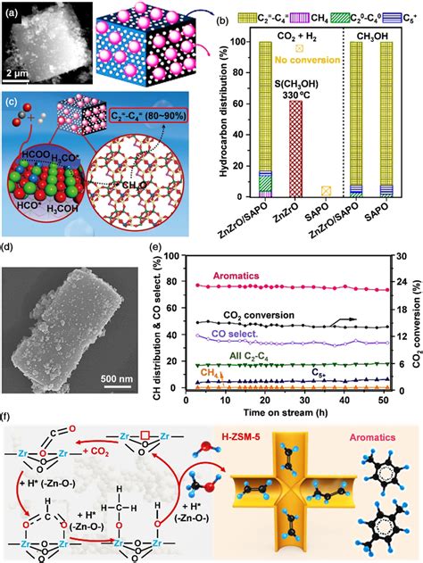 A Sem Image And Schematic Structure Of Zno−zro2 Sapo Catalyst B Co2 Download Scientific