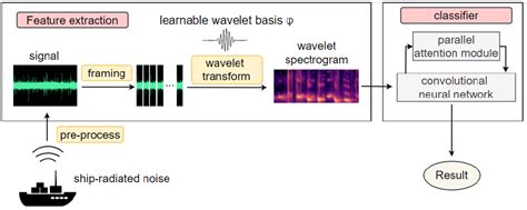Figure 1 From Adaptive Ship Radiated Noise Recognition With Learnable Fine Grained Wavelet