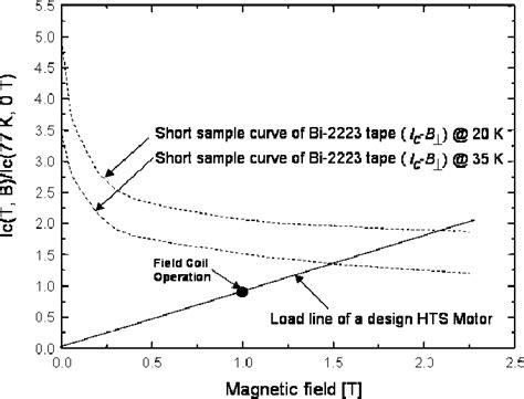 Figure 1 From Design Considerations For 1 Mw Class Hts Synchronous Motor Semantic Scholar