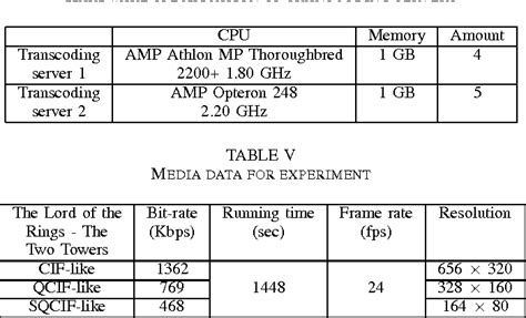 Table V From Load Distribution Algorithm Based On Transcoding Time