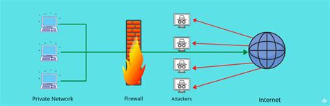 Difference Between Hardware Software And Cloud Firewalls Geekflare