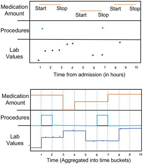 an extensive data processing pipeline for mimic iv pmc