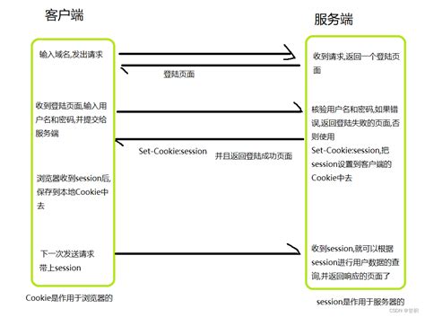 Cookie 和 Session 的工作流程一般处理程序 Cookie Csdn博客