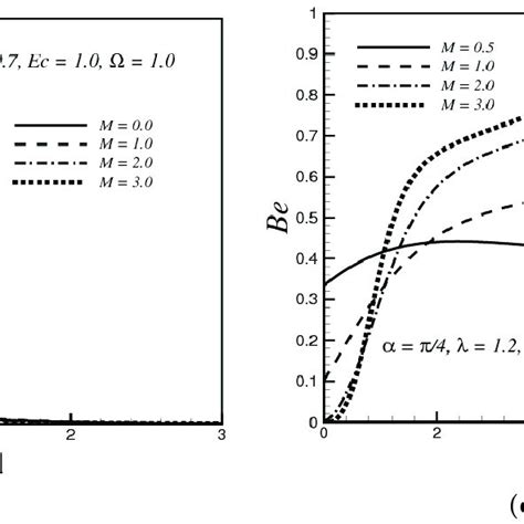 A Variation Of Fη With λ B Variation Of θη With λ C Download Scientific Diagram