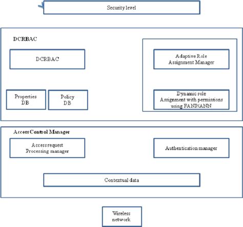 Figure 1 From A Dynamic Context Aware Role Based Access Control Model