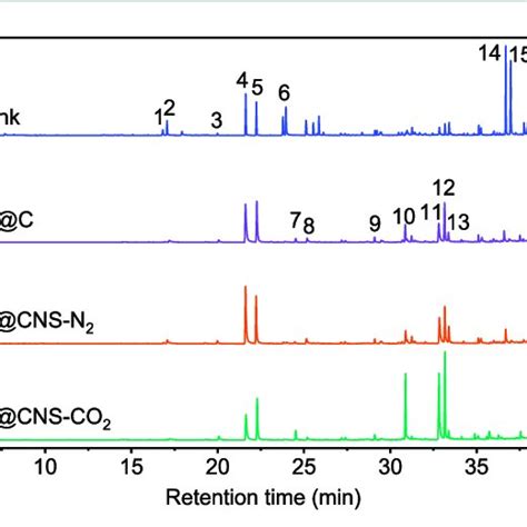 Yields Of Phenolic Monomers From Catalytic Depolymerization Of Lignin Download Scientific