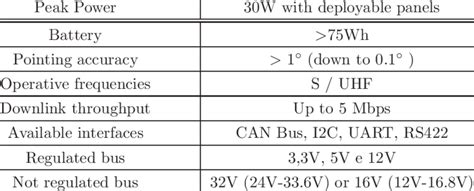 Preliminary Performance Of The Cusp Platform Download Scientific Diagram