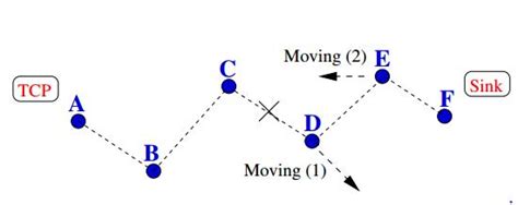 Llustration Of Network Partitions Download Scientific Diagram
